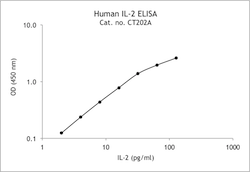 Human IL-2 ELISA kit | U-CyTech